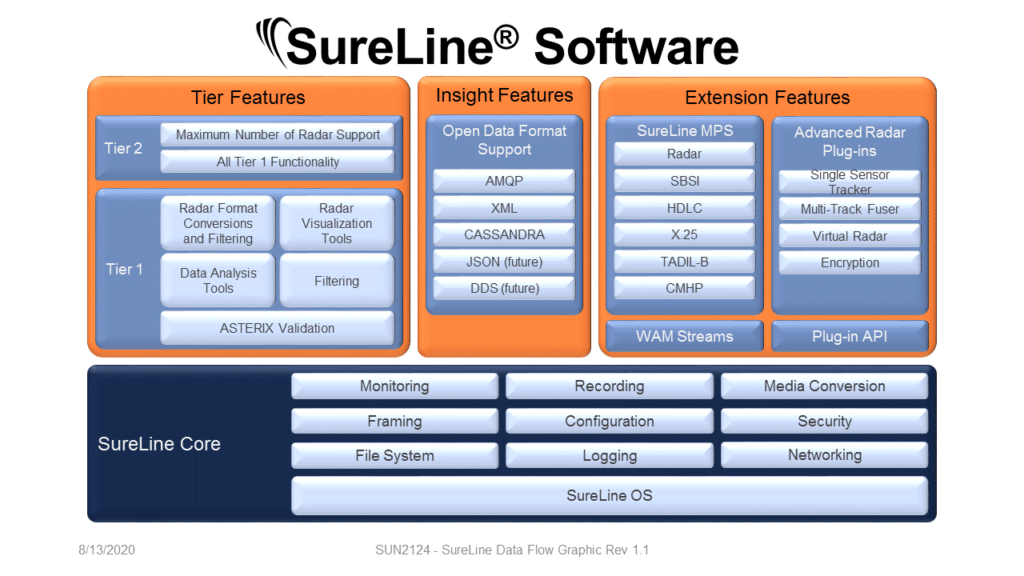 SUN2124 – SureLine Data Flow Graphic | Sunhillo