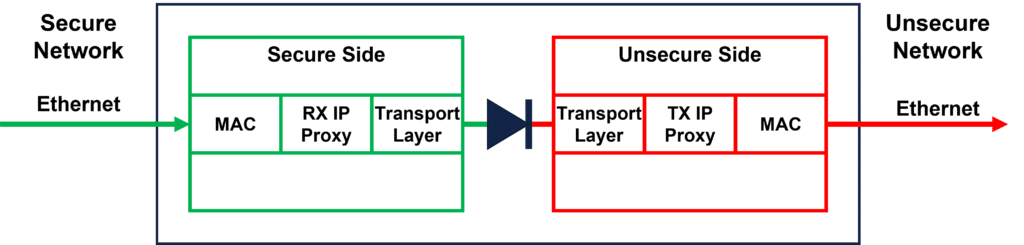 SureSentry™ Data Diode | Sunhillo