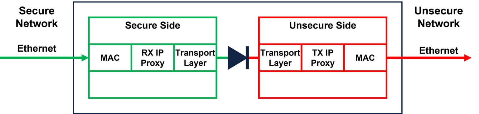 Brigantine Data Diode Module | Sunhillo