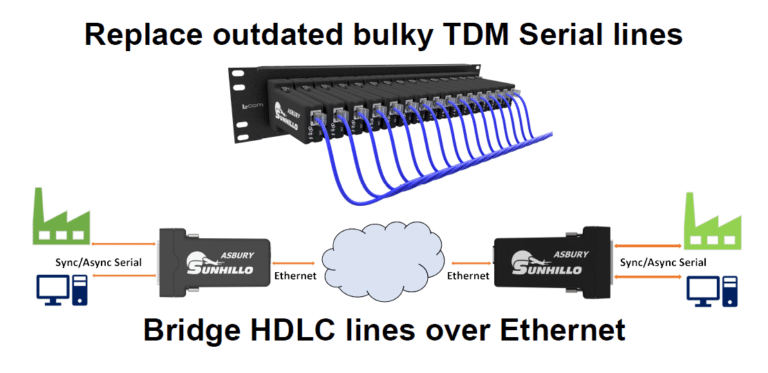 TDM to IP Solutions | Sunhillo